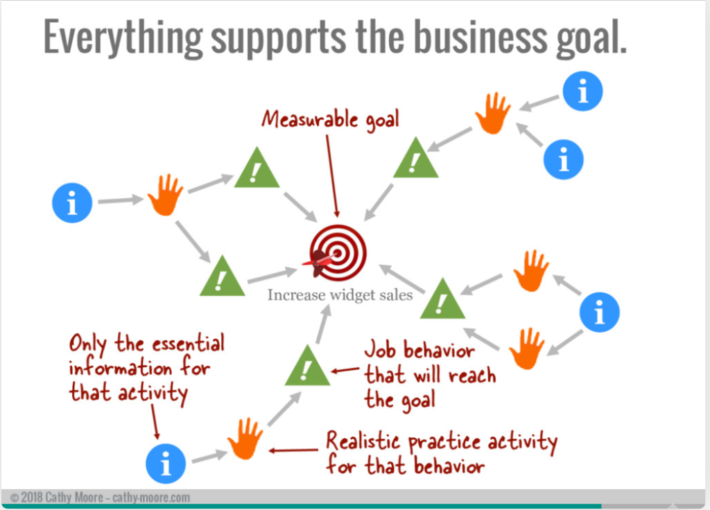 L'approche compétence avec l'Action Mapping ⋆ Digital learning