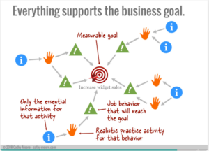 L'approche compétence avec l'Action Mapping ⋆ Digital learning
