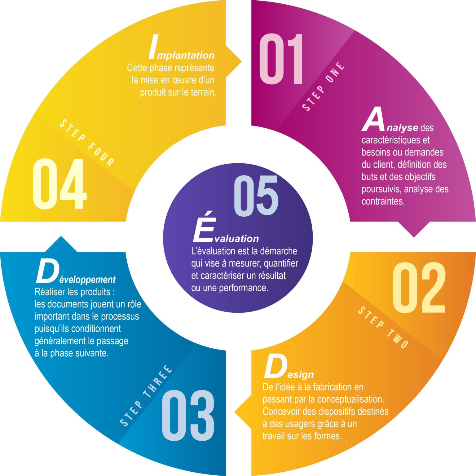 Méthode de conception pédagogique : ADDIE vs SAM