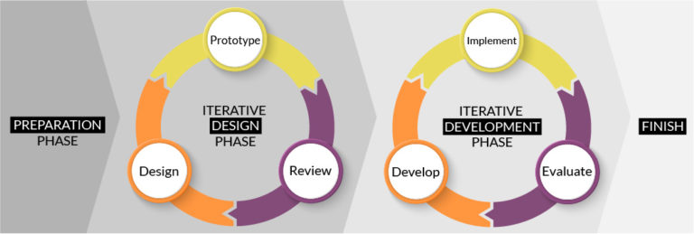 Méthode de conception pédagogique : ADDIE vs SAM
